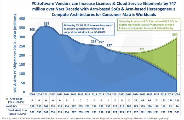 Exiting x86: Why Apple and Microsoft are embracing the Arm-based PC ...
