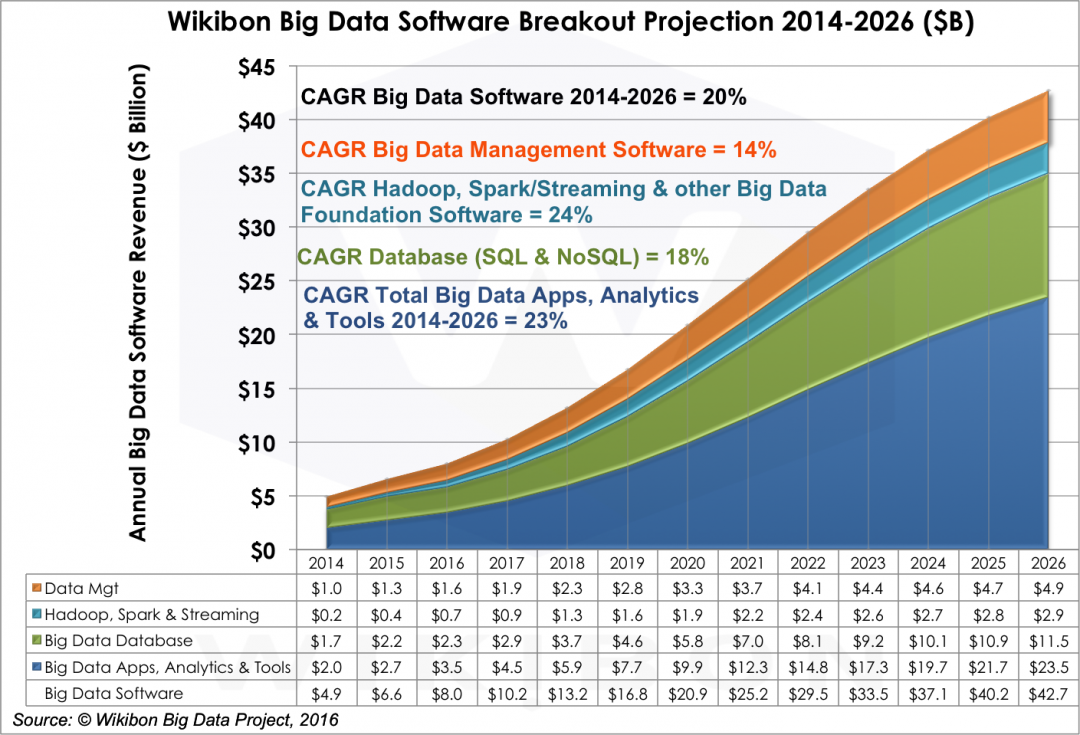 2016 - 2026 Worldwide Big Data Market Forecast - theCUBE Research