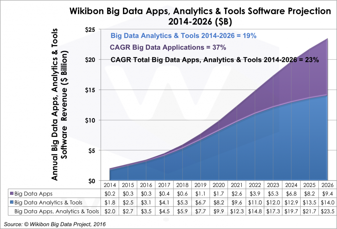 2016 - 2026 Worldwide Big Data Market Forecast - theCUBE Research