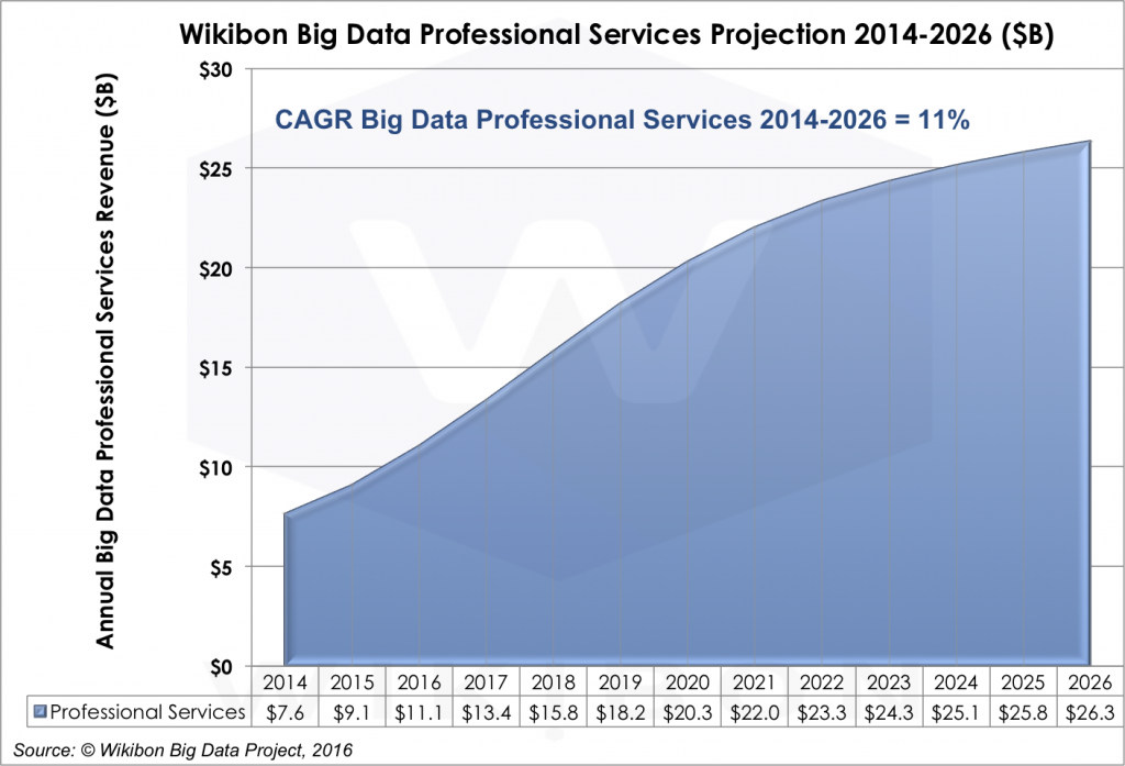 2016 - 2026 Worldwide Big Data Market Forecast - theCUBE Research