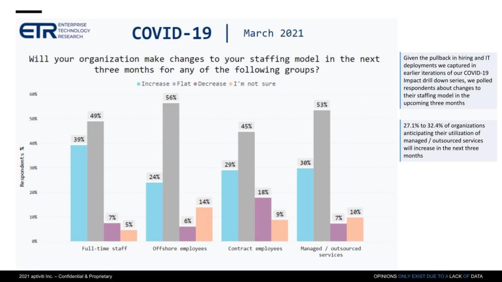 A digital skills gap signals a rebound in tech services spending ...