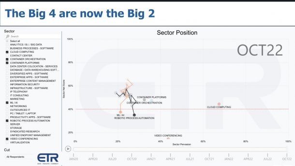 As the tech tide recedes, all sectors feel the pinch - SiliconANGLE