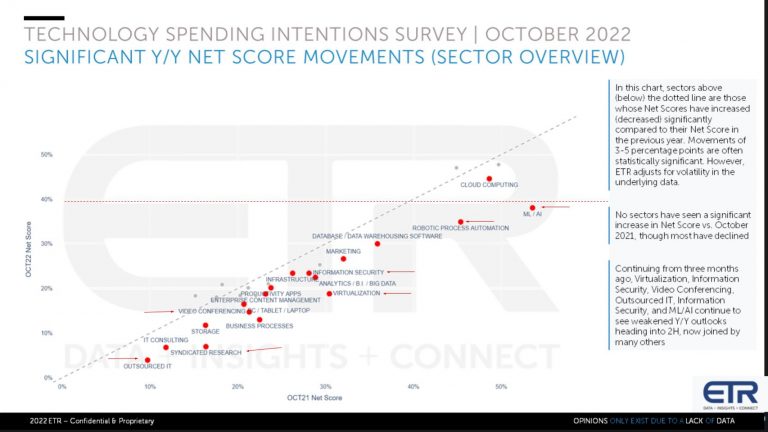 As the tech tide recedes, all sectors feel the pinch - SiliconANGLE