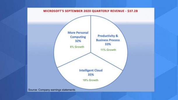 Analysis: In an epic pivot to the cloud, Microsoft makes Azure the ...