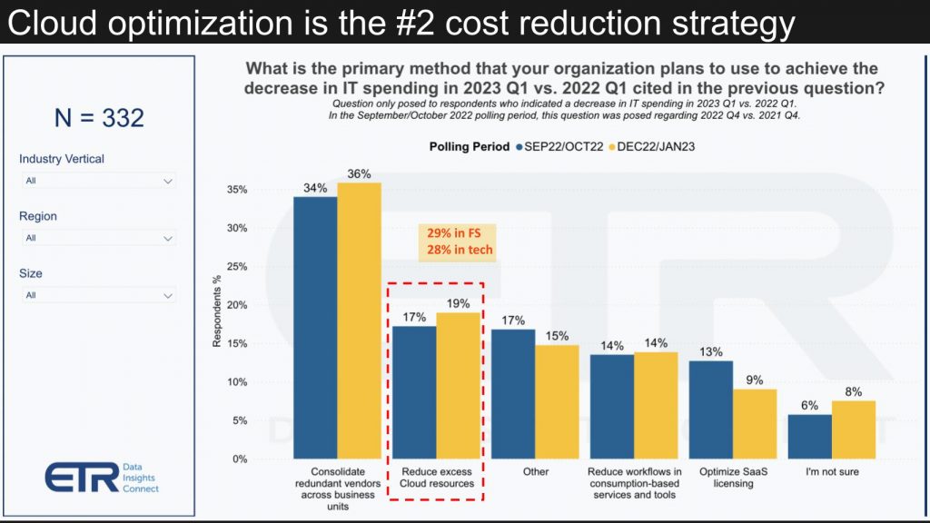 Cloud players sound a cautious tone for 2023 - SiliconANGLE
