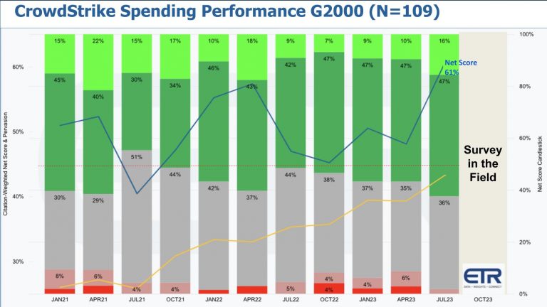 Cloud security powers CrowdStrike's momentum. Gen AI is next - SiliconANGLE