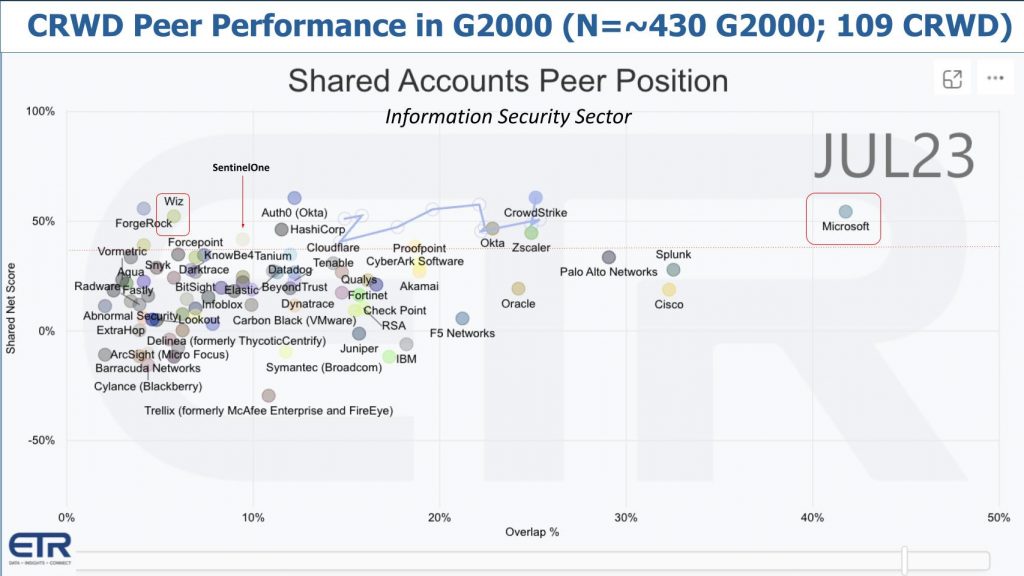 Cloud security powers CrowdStrike's momentum. Gen AI is next - SiliconANGLE