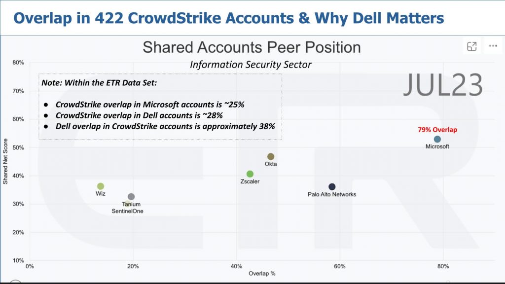 Cloud security powers CrowdStrike's momentum. Gen AI is next - SiliconANGLE