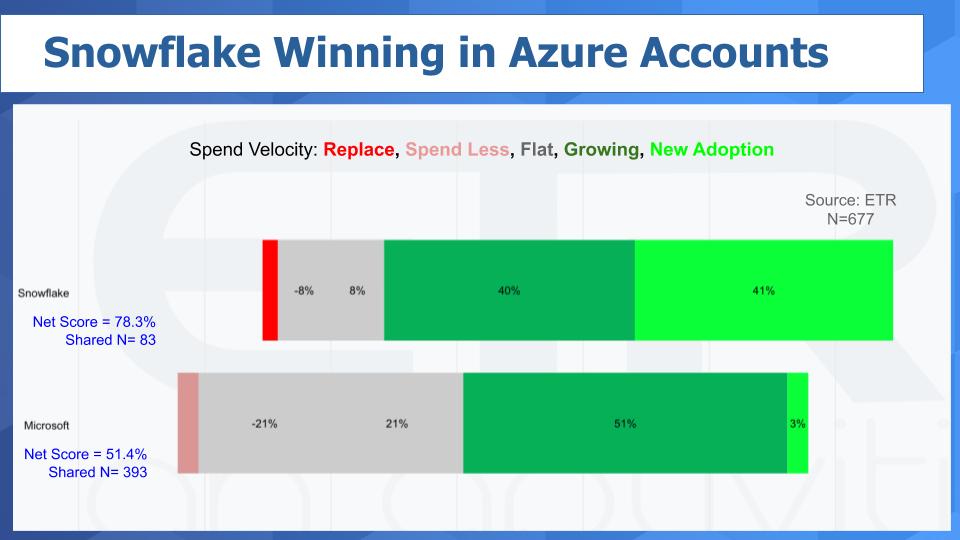 Breaking Analysis: How Snowflake Competes with Cloud Native Database ...