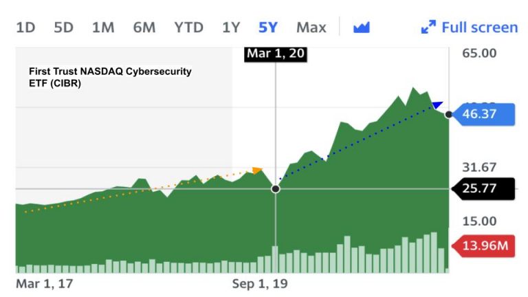 Cybersecurity stocks caught in the storm while private firms keep ...