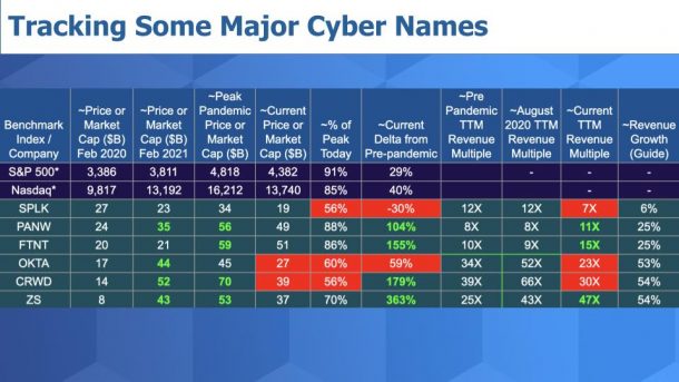 Cybersecurity stocks caught in the storm while private firms keep ...