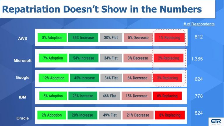 Debunking the myth of cloud repatriation - SiliconANGLE