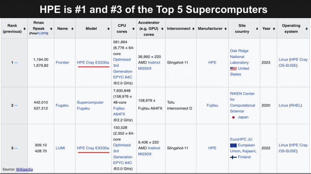 HPE wants to turn supercomputing leadership into generative AI profits - SiliconANGLE