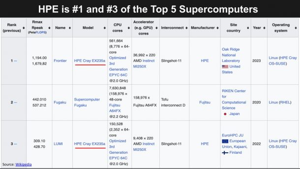 HPE wants to turn supercomputing leadership into generative AI profits - SiliconANGLE