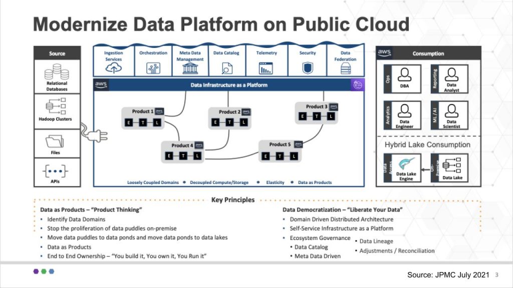A new era of data: a deep look at how JPMorgan Chase runs a data mesh ...