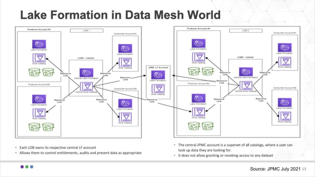A new era of data: a deep look at how JPMorgan Chase runs a data mesh ...