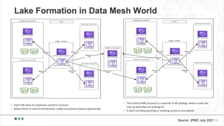 A new era of data: a deep look at how JPMorgan Chase runs a data mesh on the AWS cloud ...