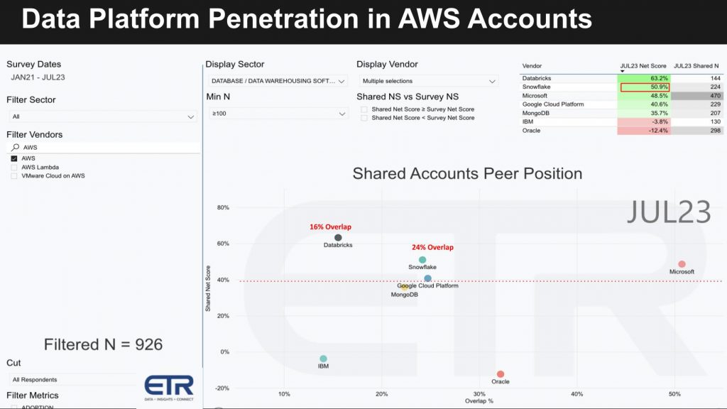 Snowflake has momentum with AWS and Microsoft - and why Google may not be Next - SiliconANGLE