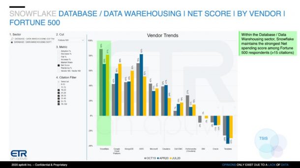 After its blockbuster IPO, what's next for Snowflake? - SiliconANGLE