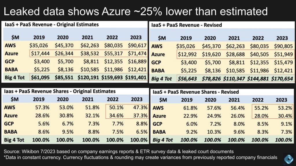 What leaked court docs tell us about AWS, Azure and Google cloud market ...