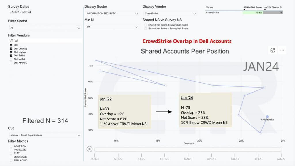 Why CrowdStrike is separating from the cybersecurity pack - SiliconANGLE