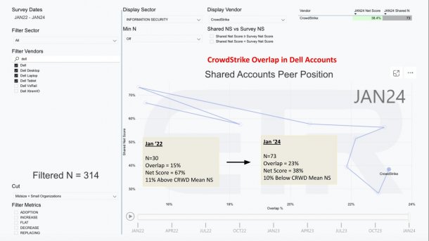 Why CrowdStrike is separating from the cybersecurity pack - SiliconANGLE