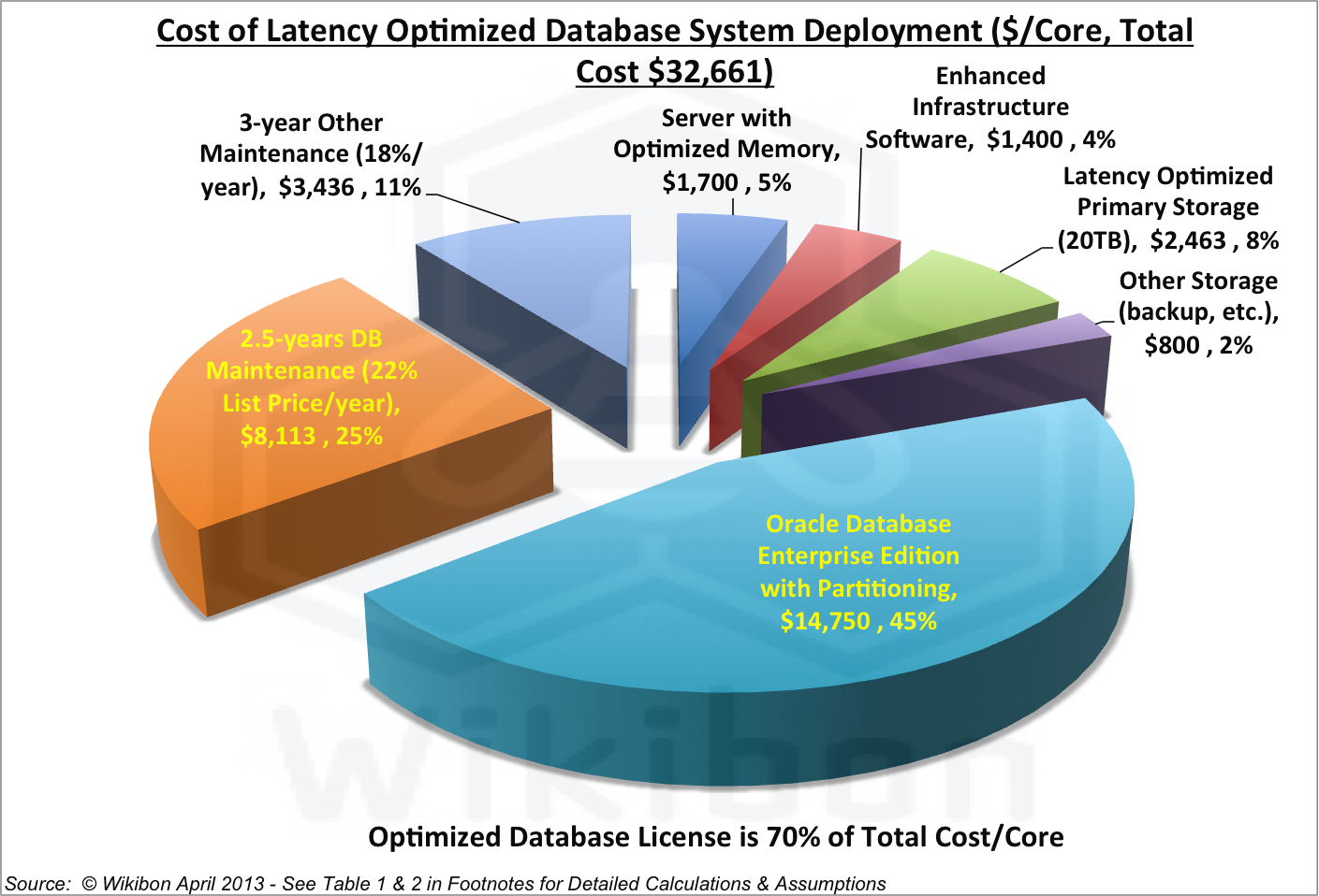 Virtualization of Oracle Evolves to Best Practice for Production ...