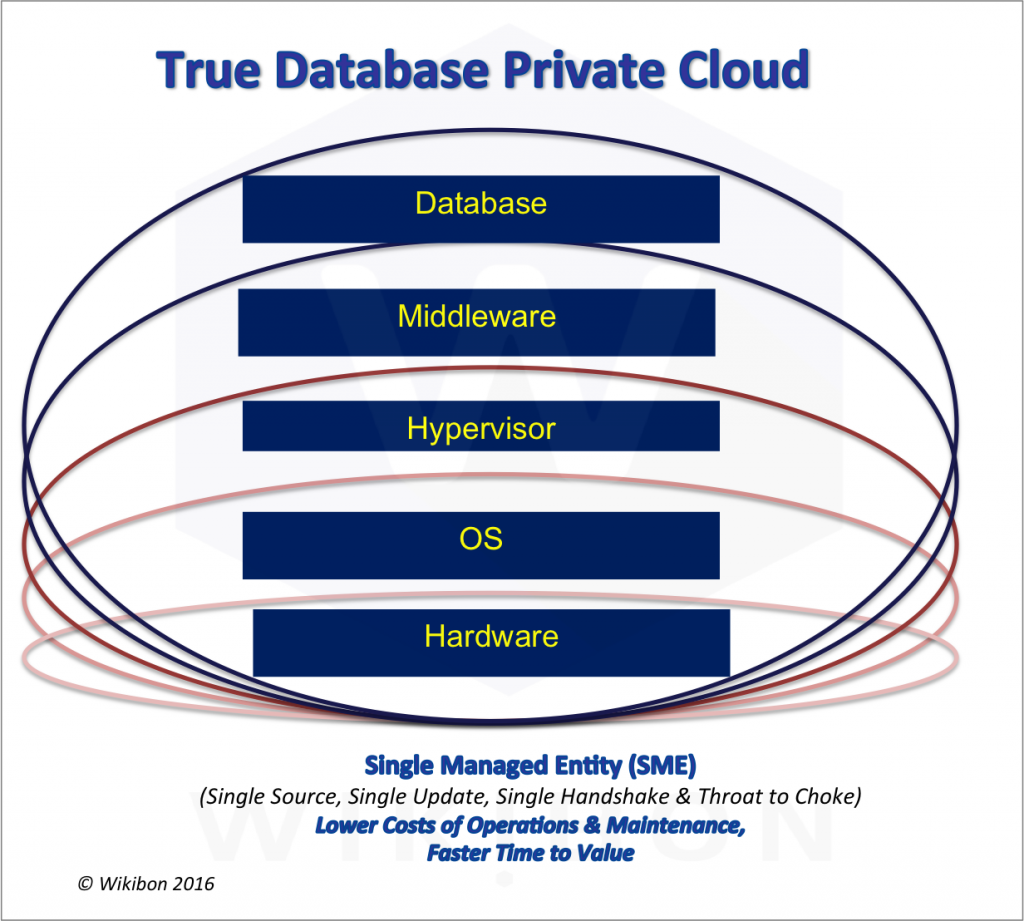 Oracle Database Appliance evolves as an Enterprise Private Cloud ...