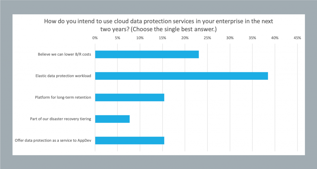 In the digital transformation era, multicloud data protection turns ...