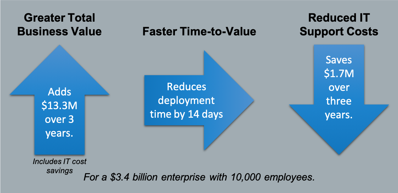 Hyperconverged Technology Business Value - theCUBE Research