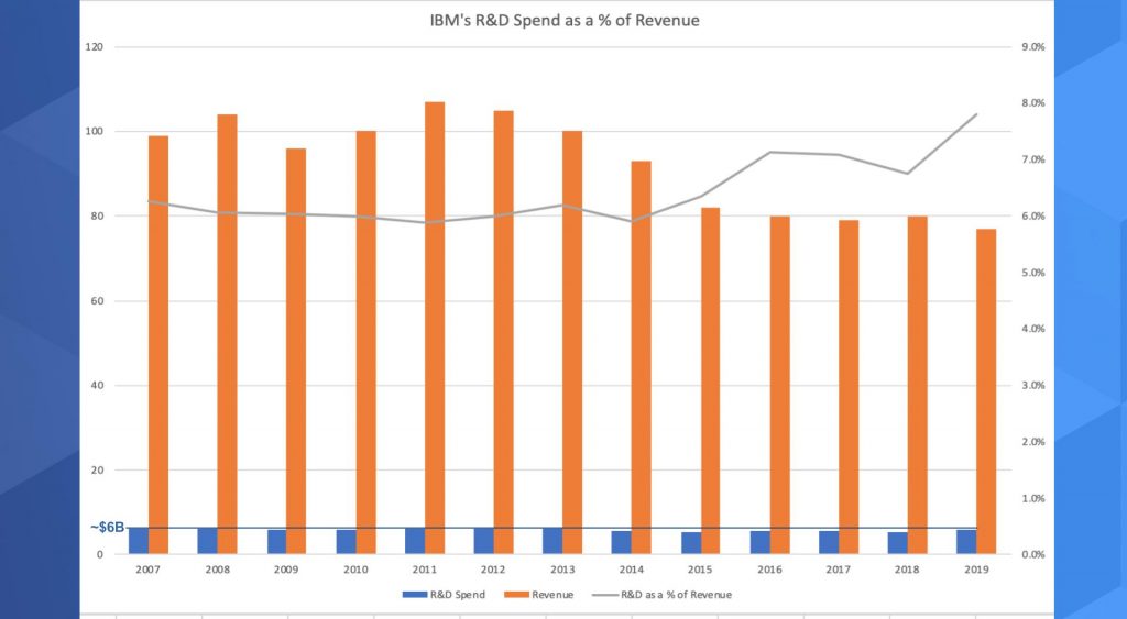 Big Blue in the cloud? IBM's future rests on its innovation agenda ...