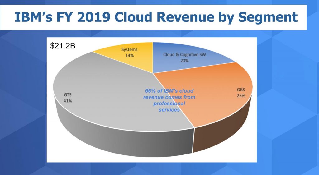 Big Blue in the cloud? IBM's future rests on its innovation agenda ...