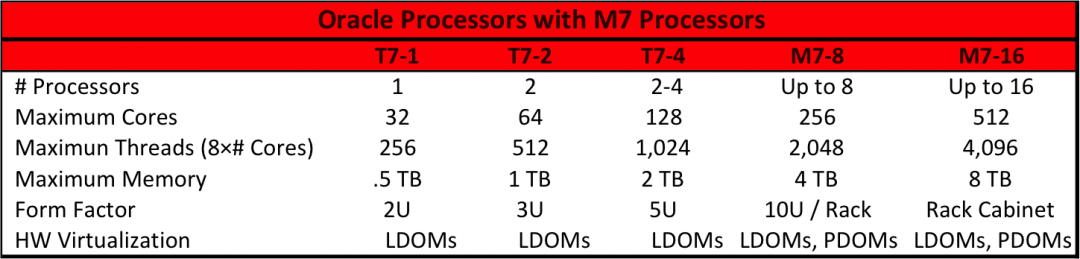 Software-in-Silicon Drives Oracle SPARC M7 Processors - theCUBE Research