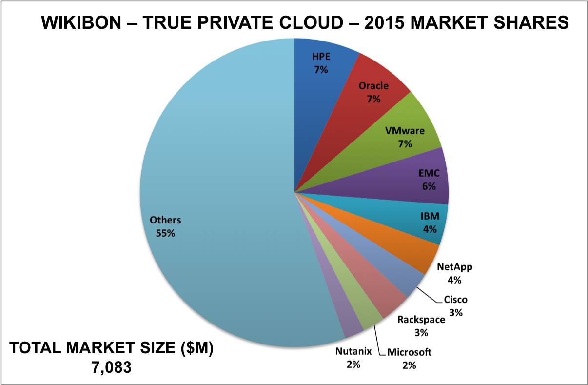 Public Cloud IaaS Is 3 5X The Size Of True Private Cloud Adoption 